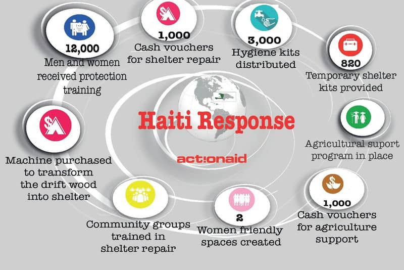 Update on our response in Haiti | ActionAid Ireland